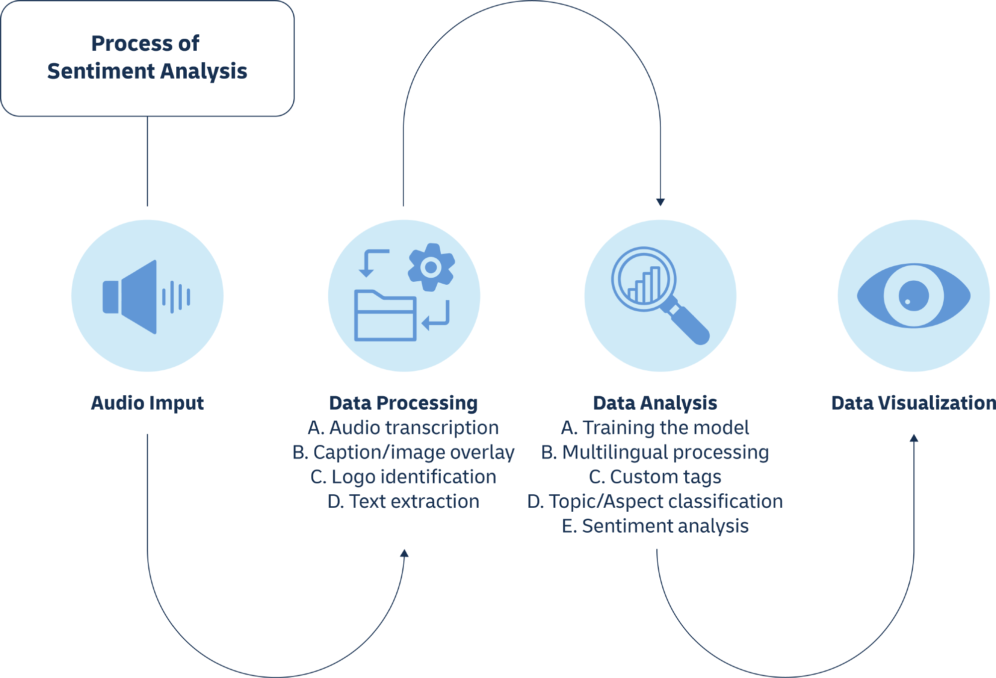 Audio AI - DHL - Australia
