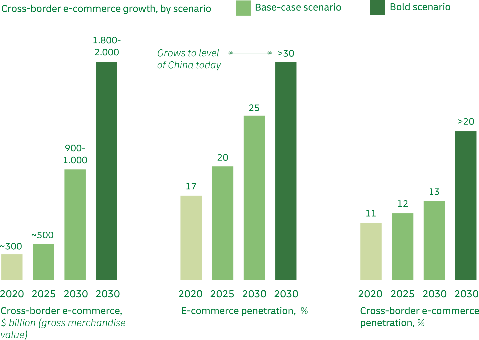 E-Commerce Evolution - DHL - Germany