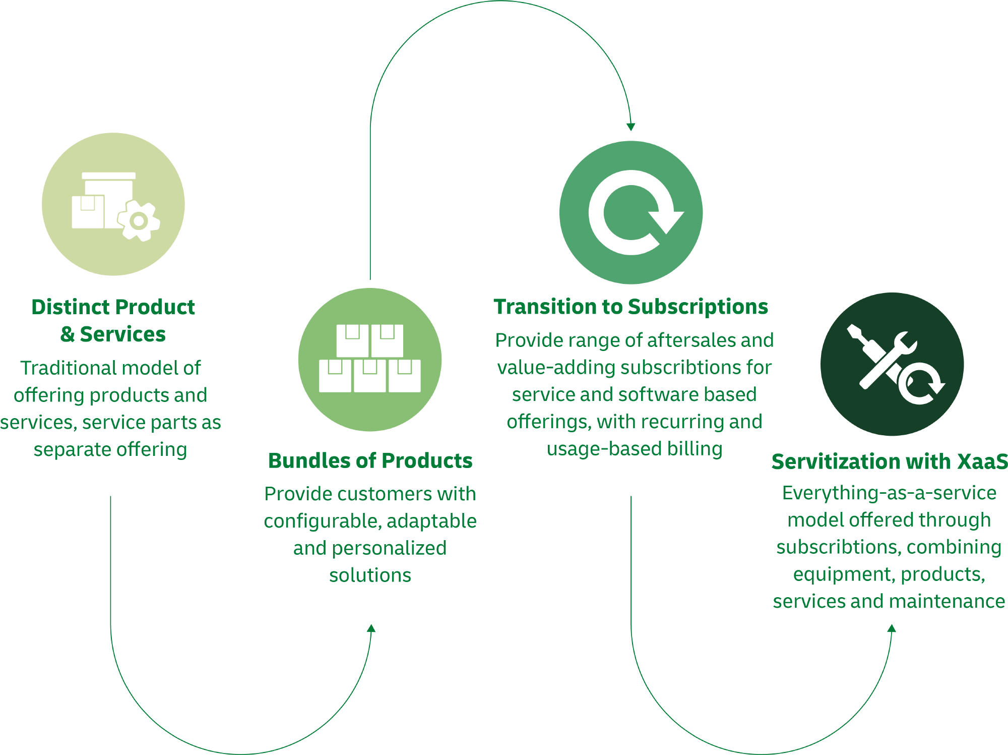 Everything As A Service - DHL - New Zealand