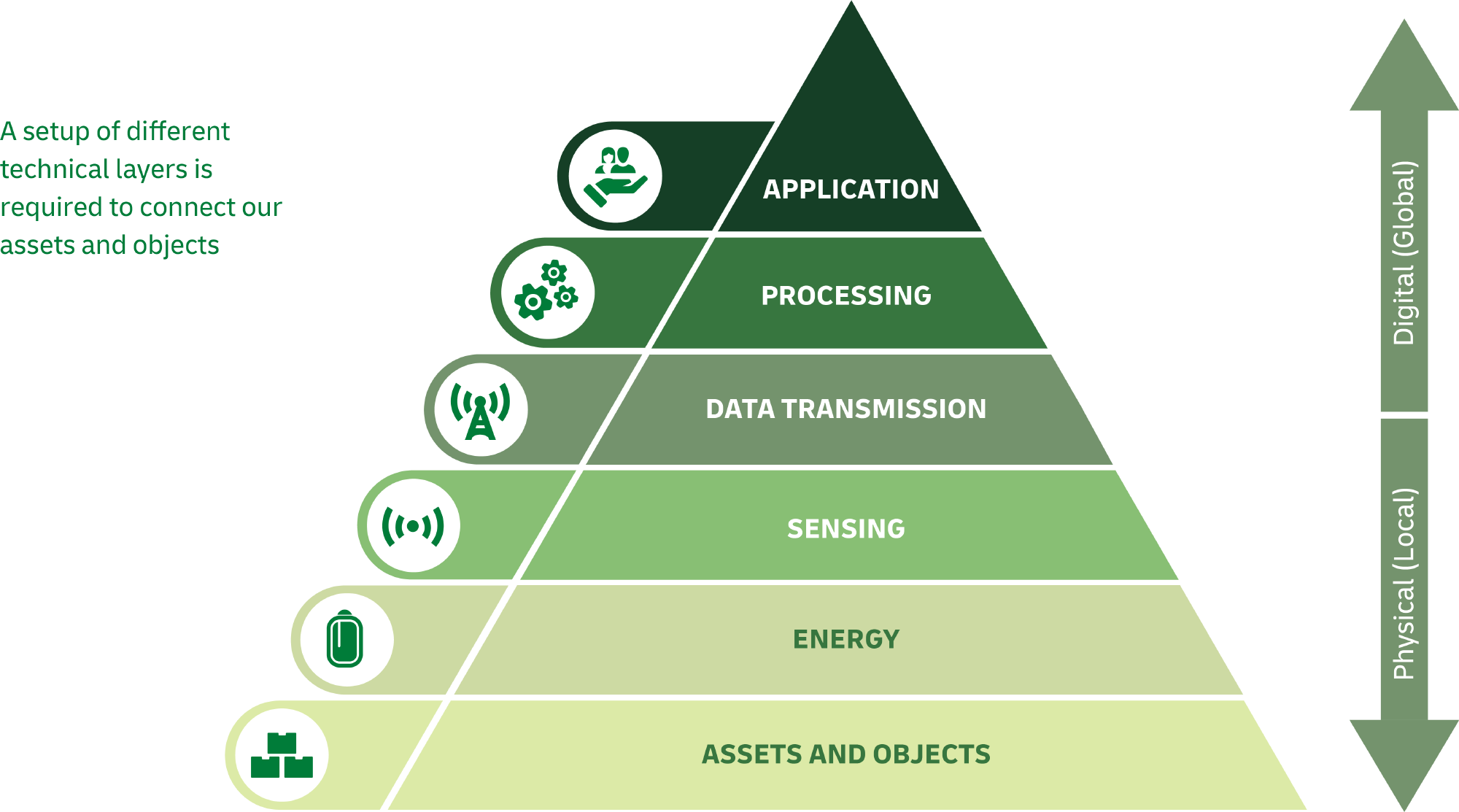 Smartification - DHL - India