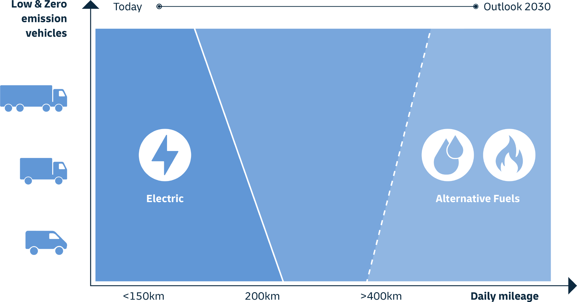 Vehicle Electrification - DHL - Switzerland