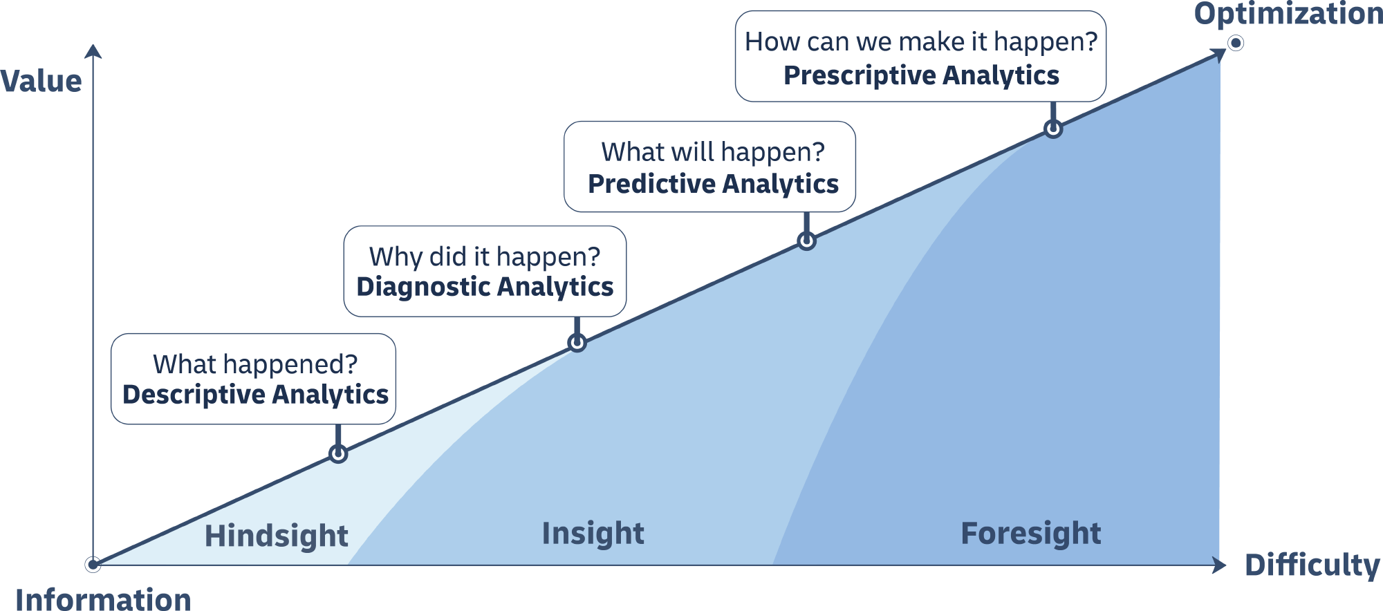 Advanced Analytics Dhl Argentina