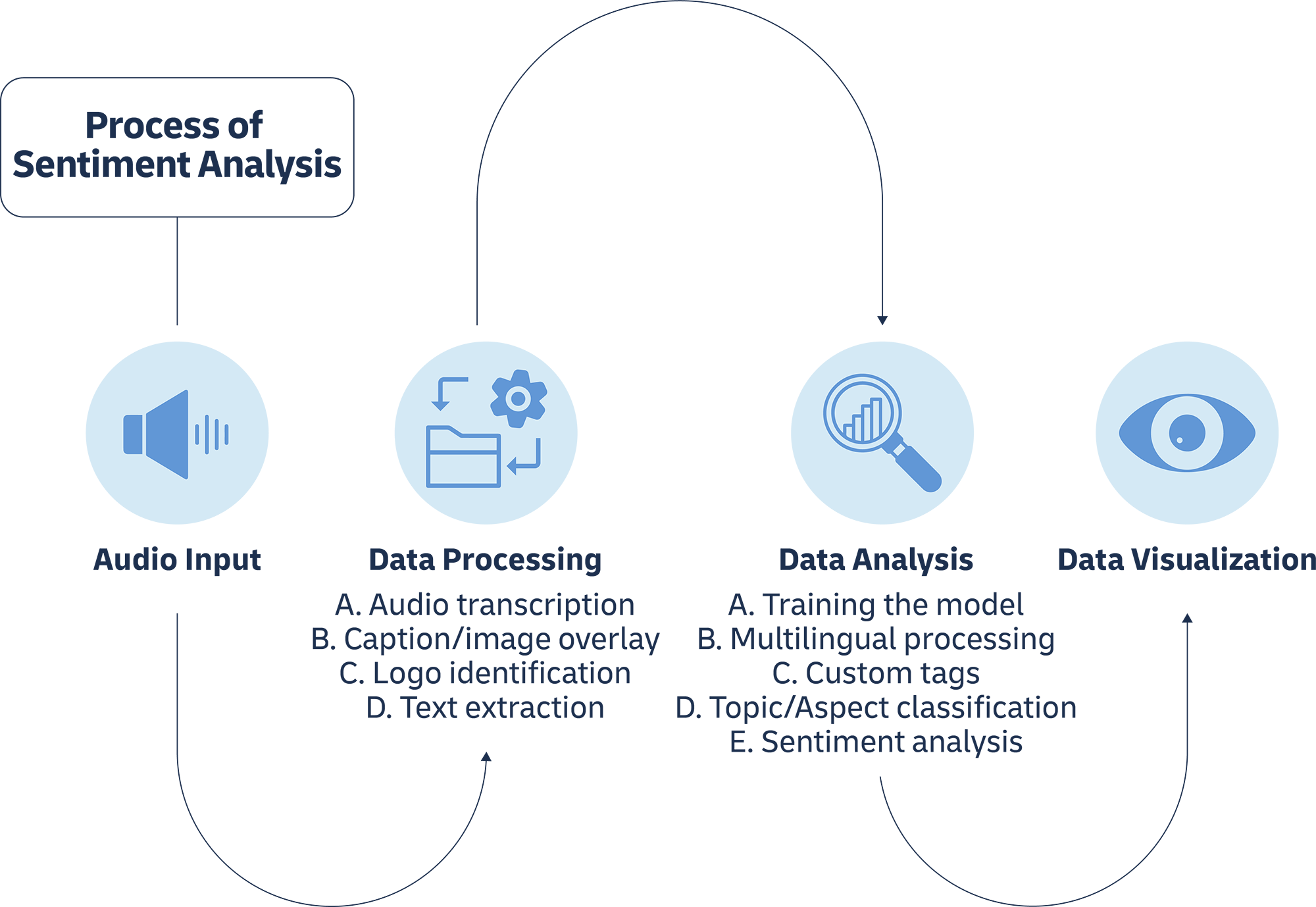 Audio AI - DHL - United States of America