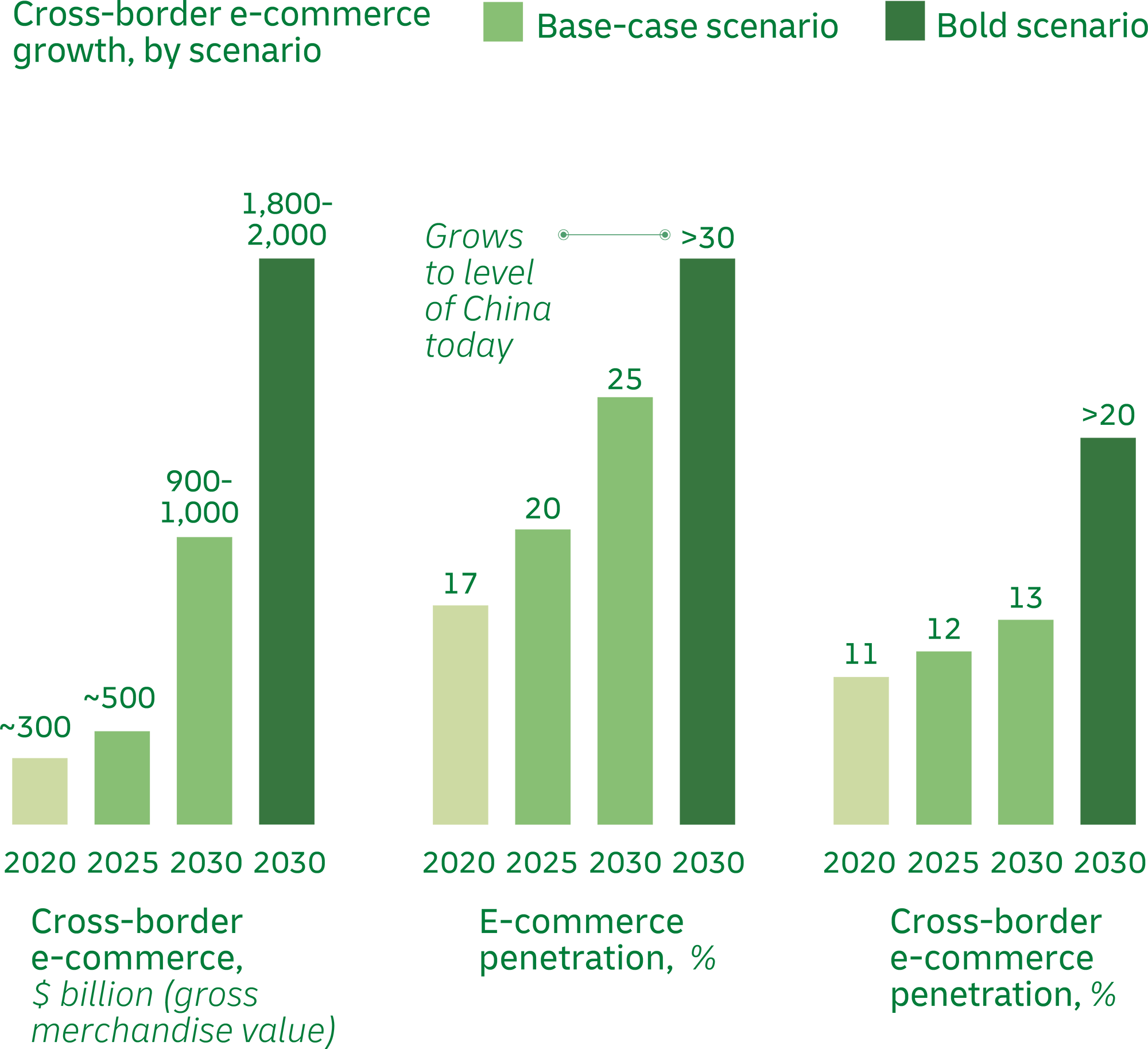 E-Commerce Evolution - DHL - Israel