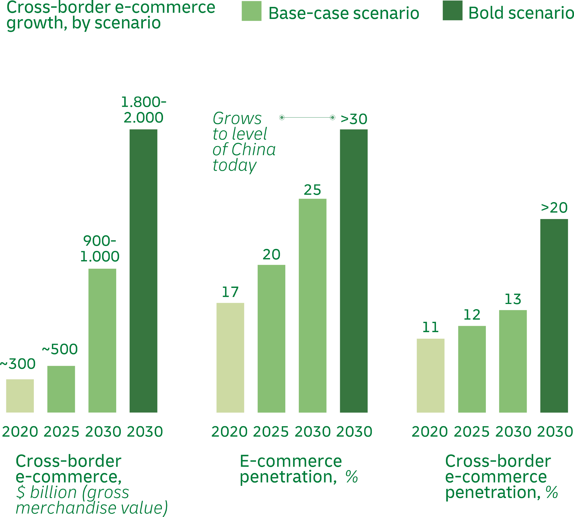 E-Commerce Evolution - DHL - Costa Rica