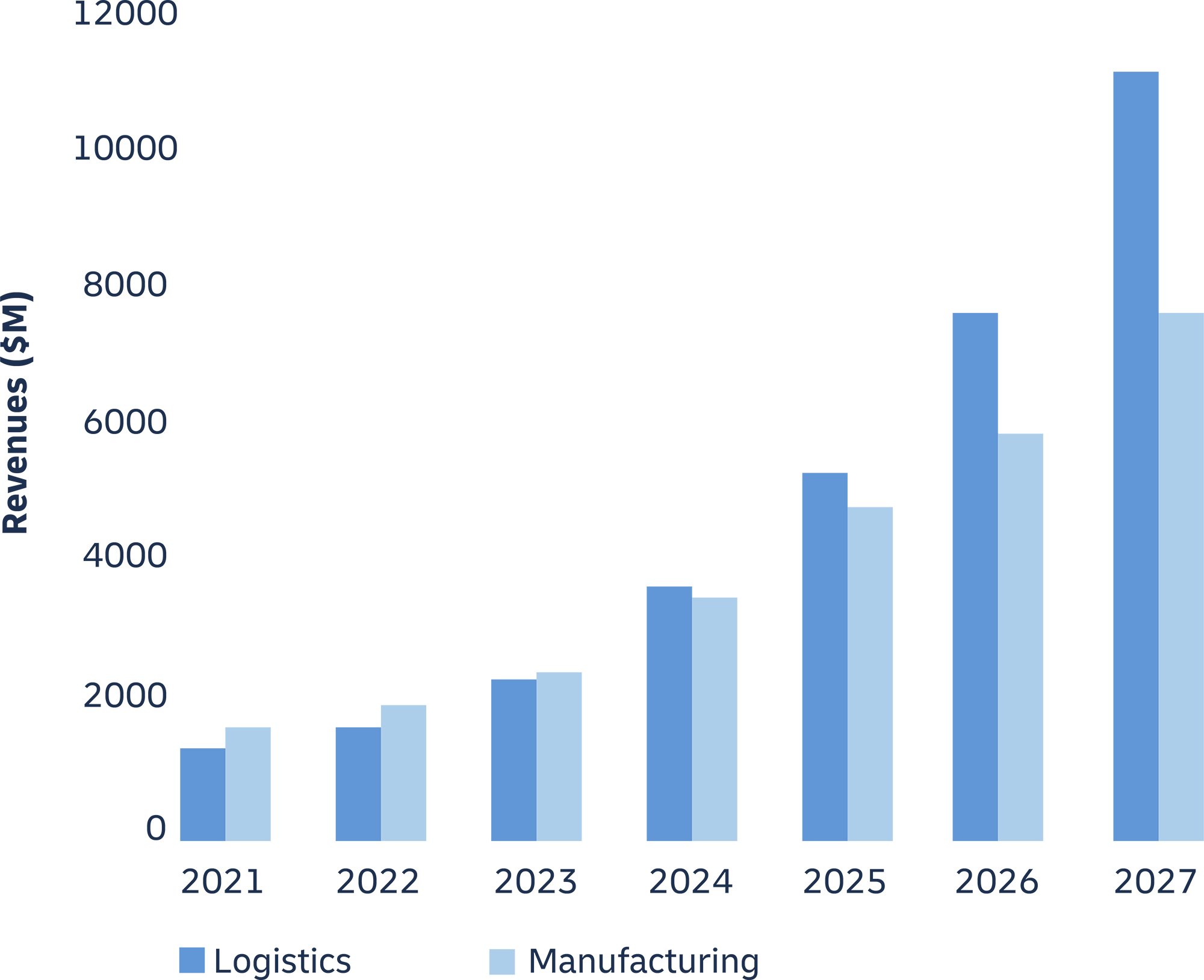 Indoor Mobile Robots - DHL - India