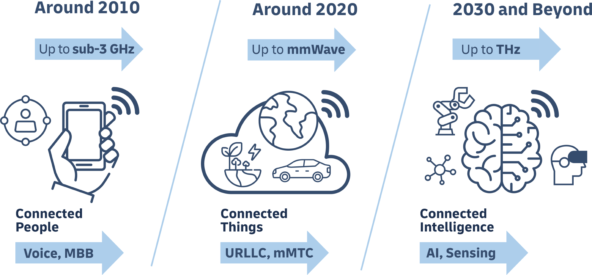 Next-generation Connectivity - DHL - Ireland, Republic of