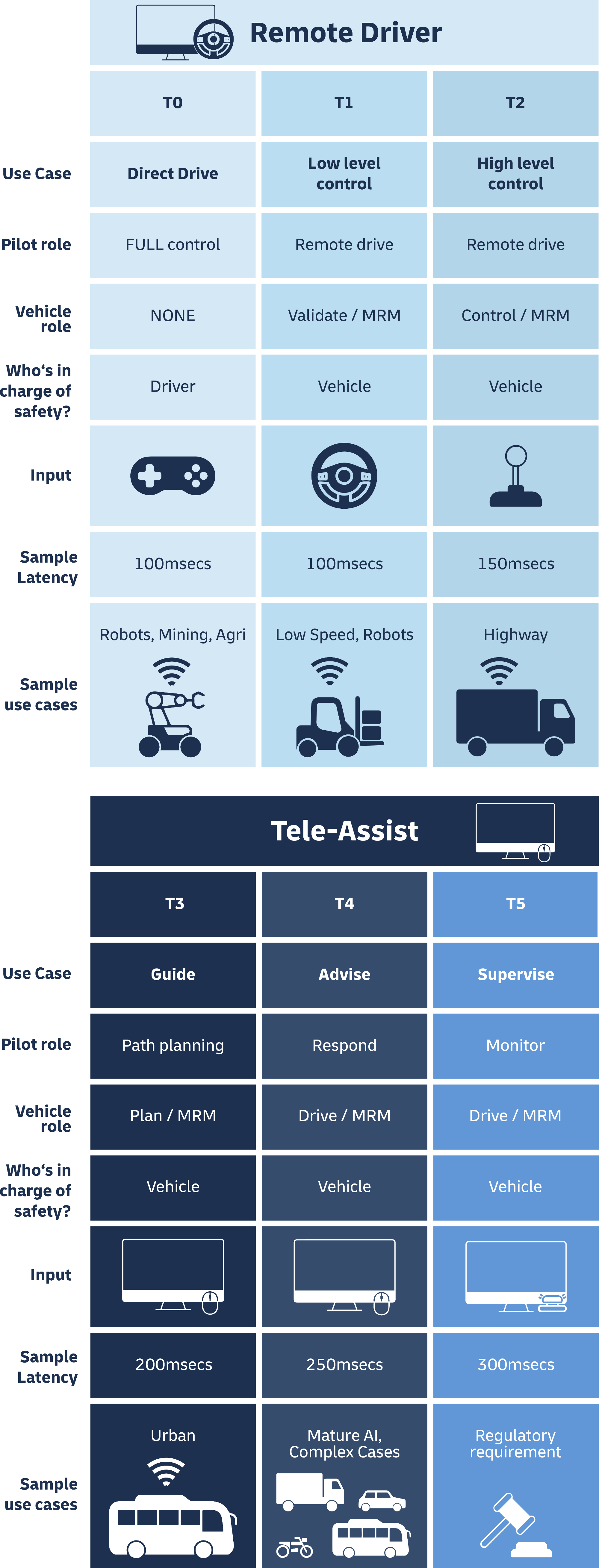 Remote Operation - DHL - Singapore